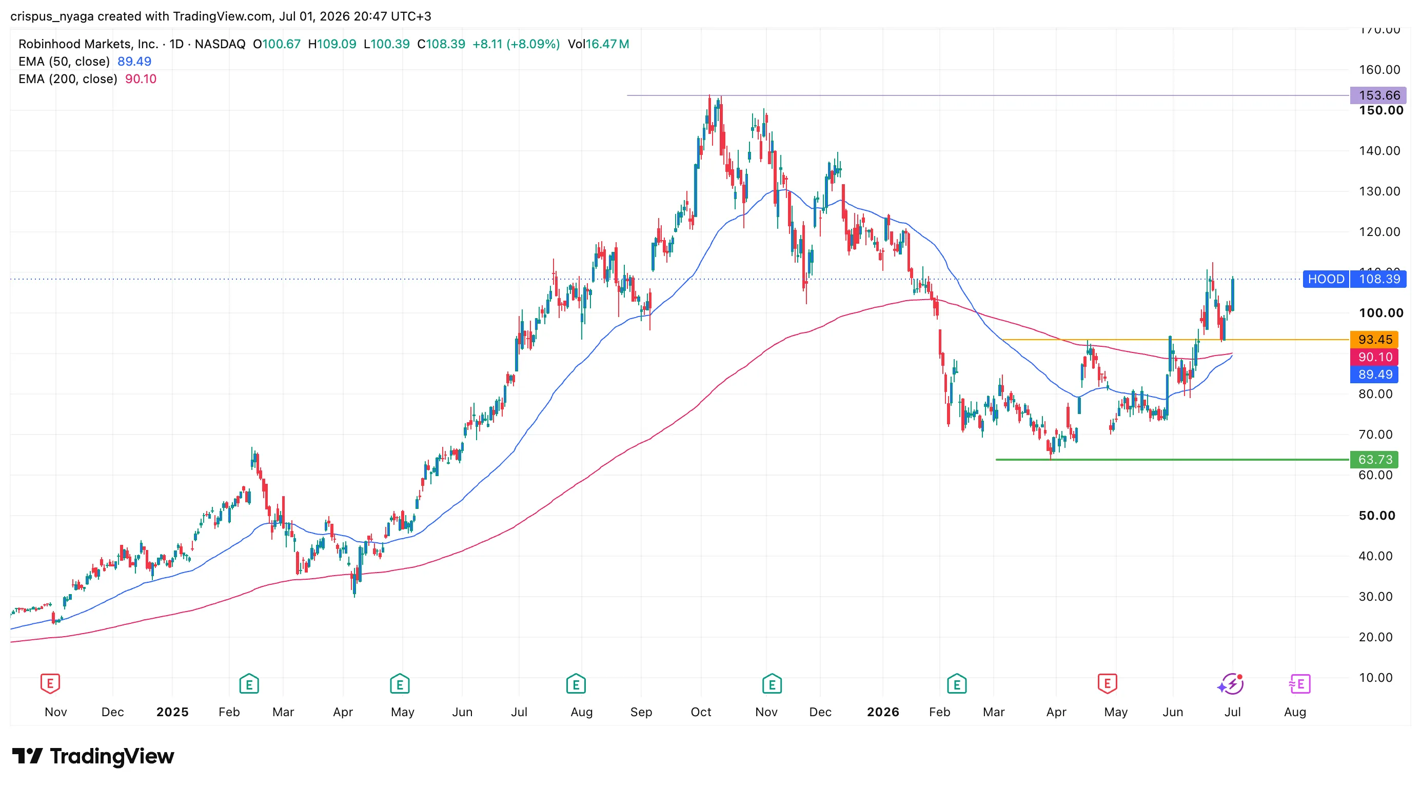 Robinhood Stock Nears First Golden Cross Since 2023 as Wall Street ...