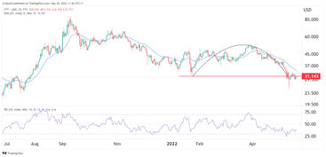 FTX Token Price Prediction as FTT Forms Inverted C&H