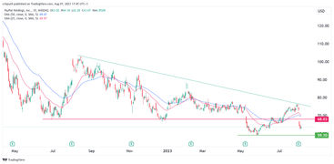 PayPal Stock Price Forecast: Prediction After the PYUSD Launch