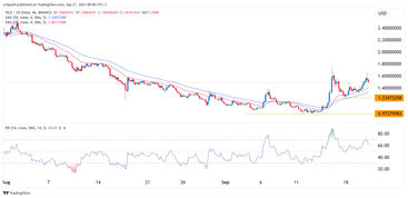 WLD Price Analysis as WorldCoin User Growth Stalls