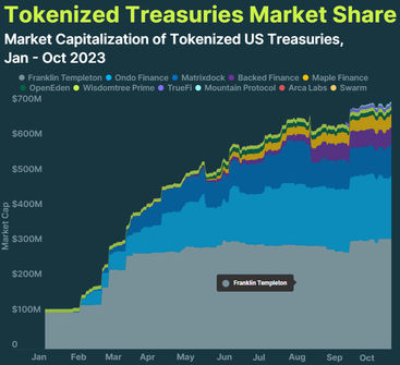 Franklin Templeton Dominates US' Tokenized Security Issuance Space With ...