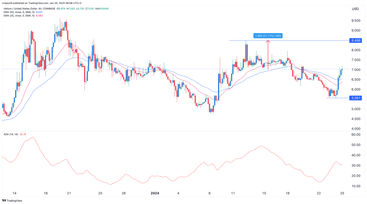 Helium’s HNT, MOBILE, IOT Prices Rebound as Solana Leads in DePIN