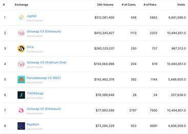 Solana DEXes, Jupiter, Orca, Raydium Surge Amid Wen Airdrop Hype