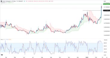 HBAR Price Gains Momentum as Hedera Hashgraph Ecosystem Booms