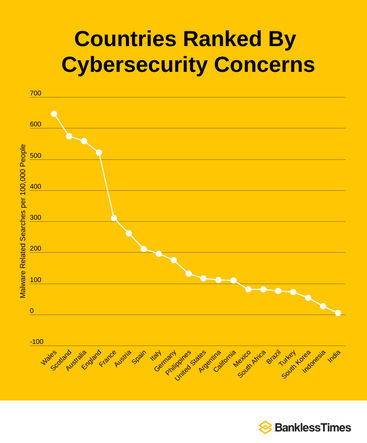The Most Cyber-Insecure Countries Worldwide